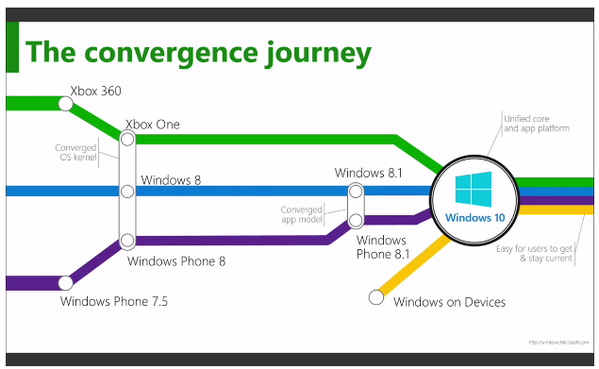 A Developer’s Guide to Windows 10 – The Universal Windows Platform ...